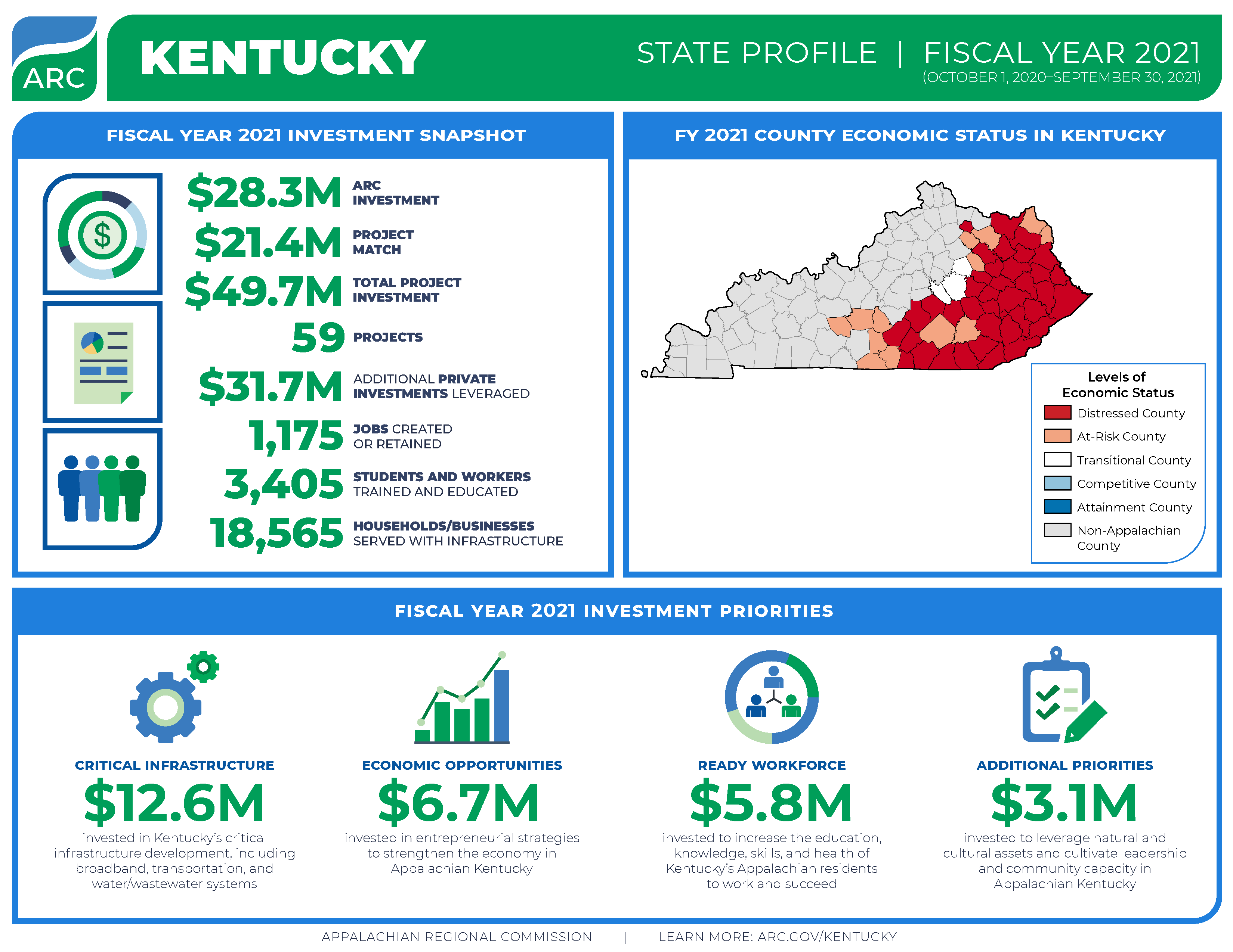 Kentucky FY 2021 Investments - Appalachian Regional Commission