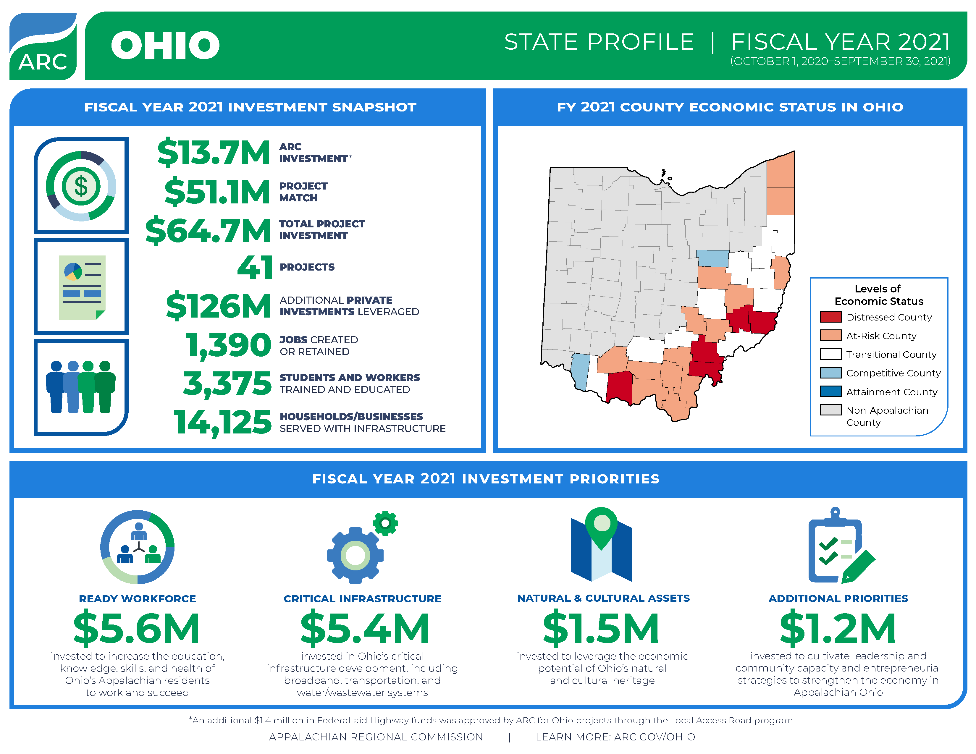 Ohio FY 2021 Investments - Appalachian Regional Commission