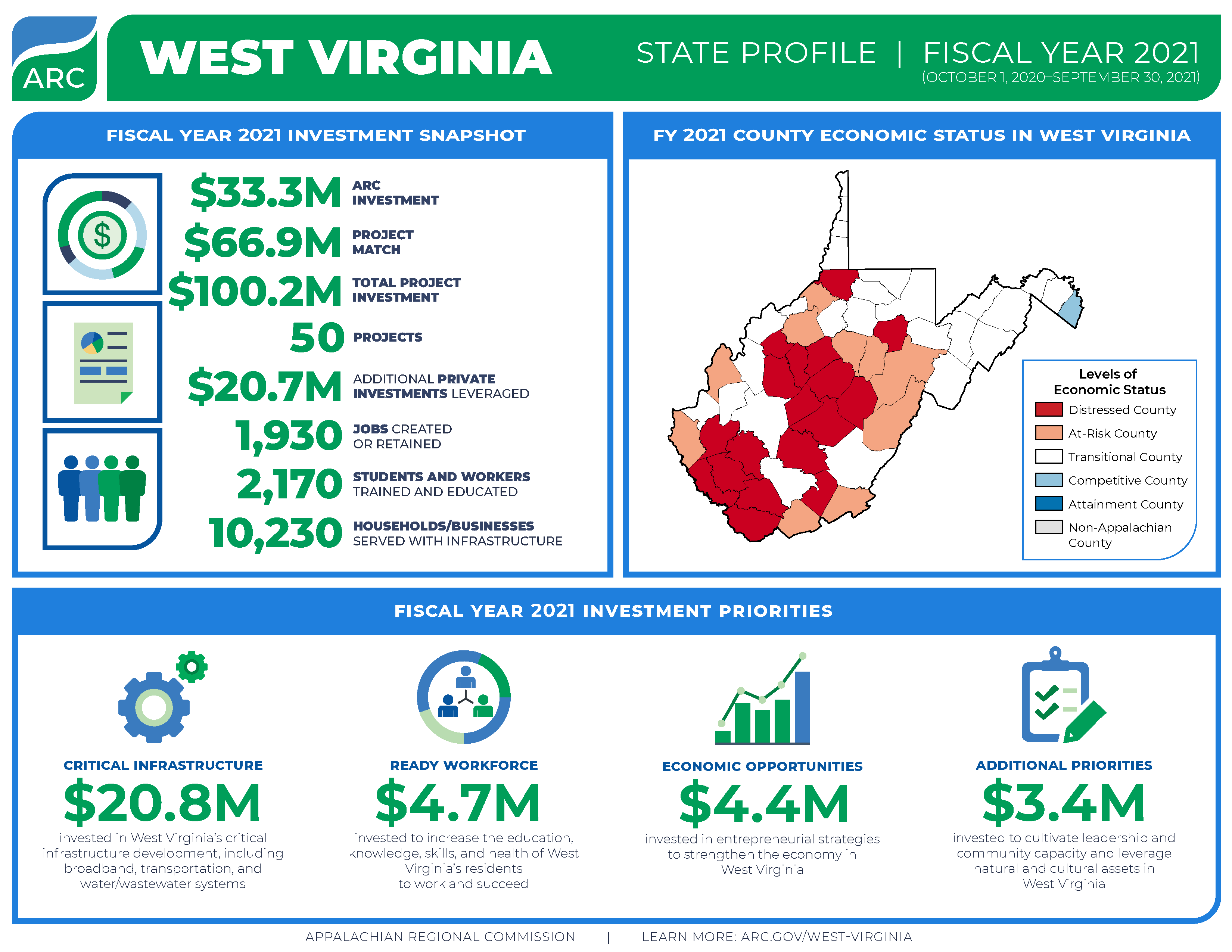 West Virginia FY 2021 Investments - Appalachian Regional Commission