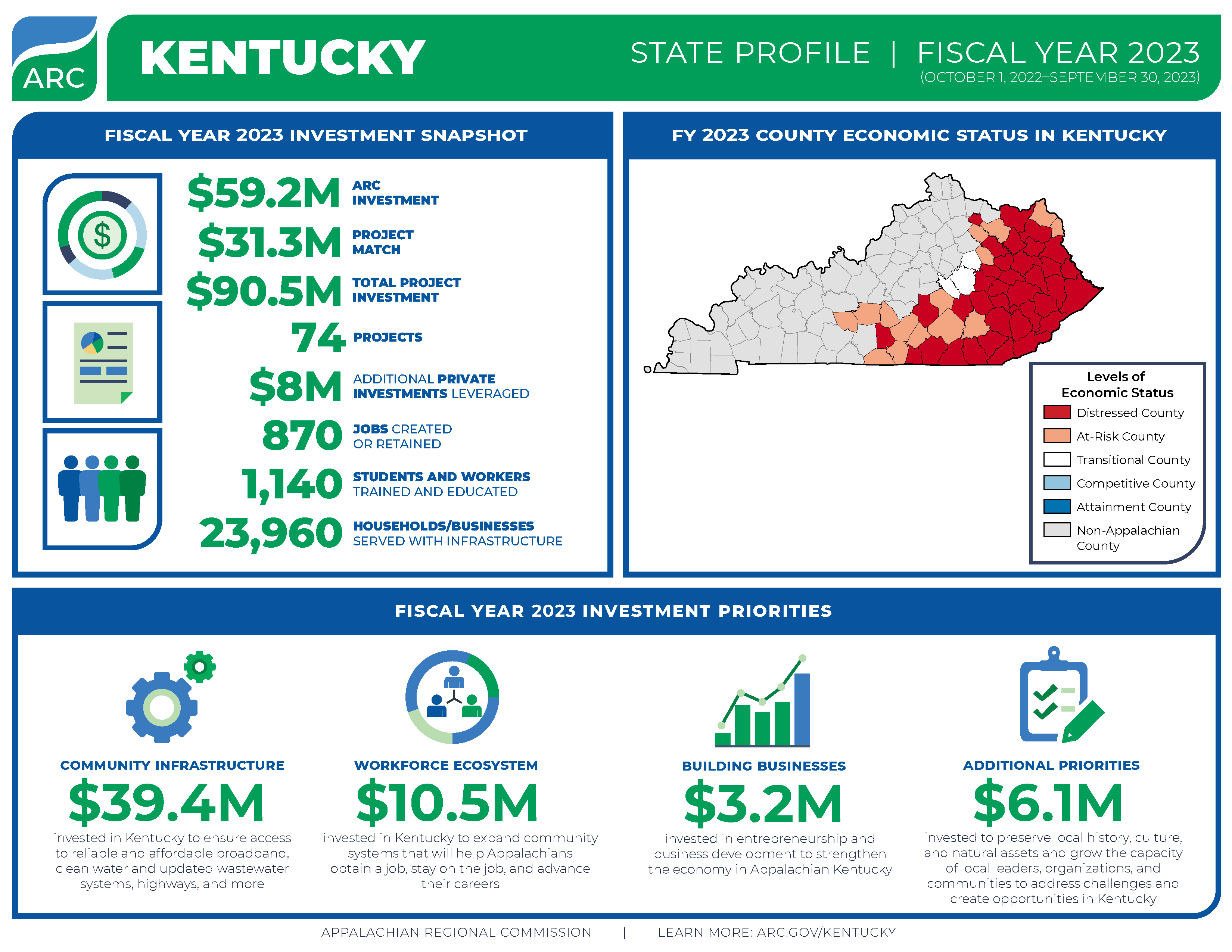 Kentucky FY 2023 Investments - Appalachian Regional Commission