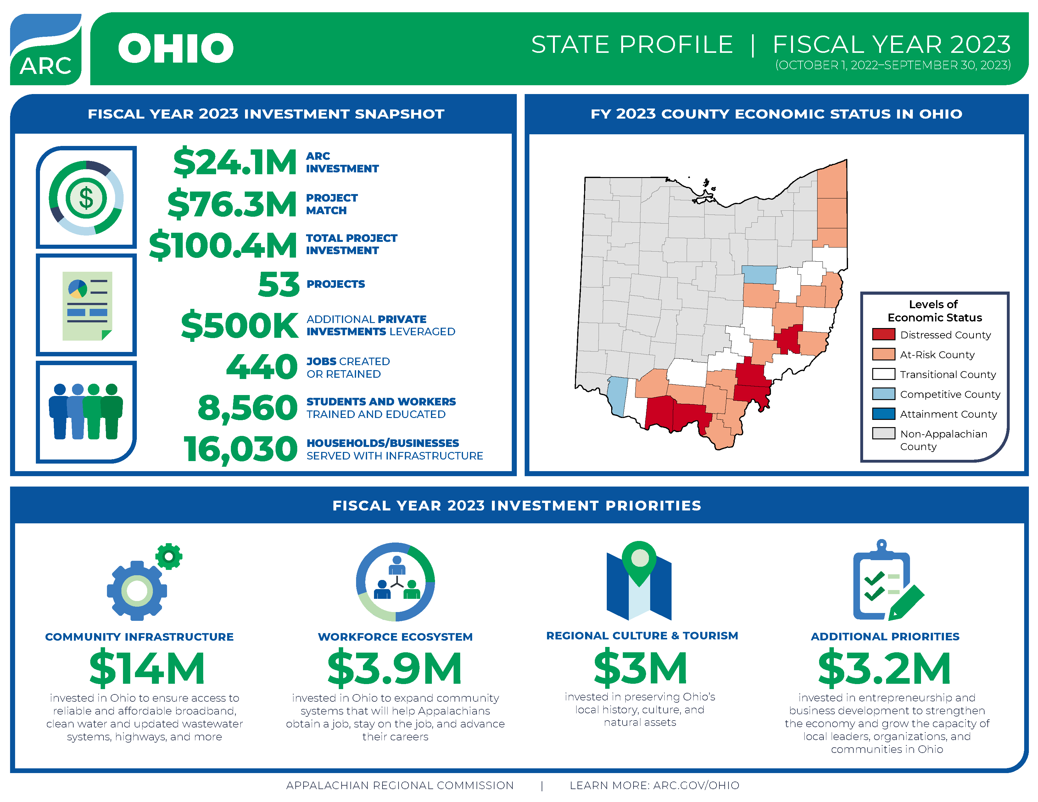 Ohio FY 2023 Investments - Appalachian Regional Commission