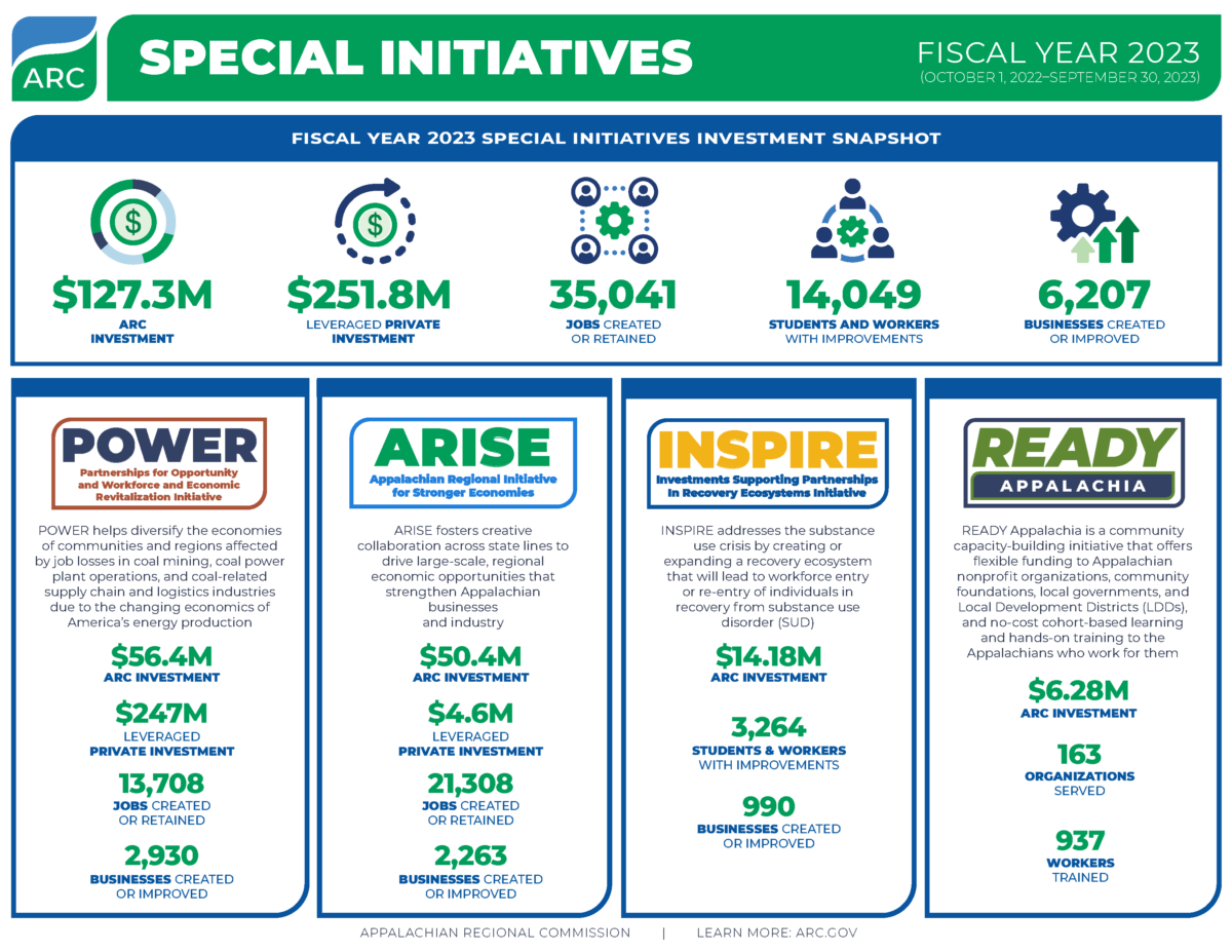 Special Initiatives FY 2023 Investments - Appalachian Regional Commission